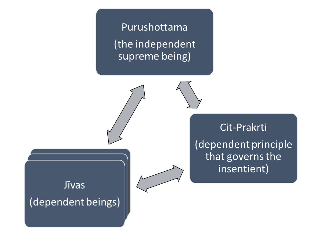 Madhva's Dvaita Vedanta